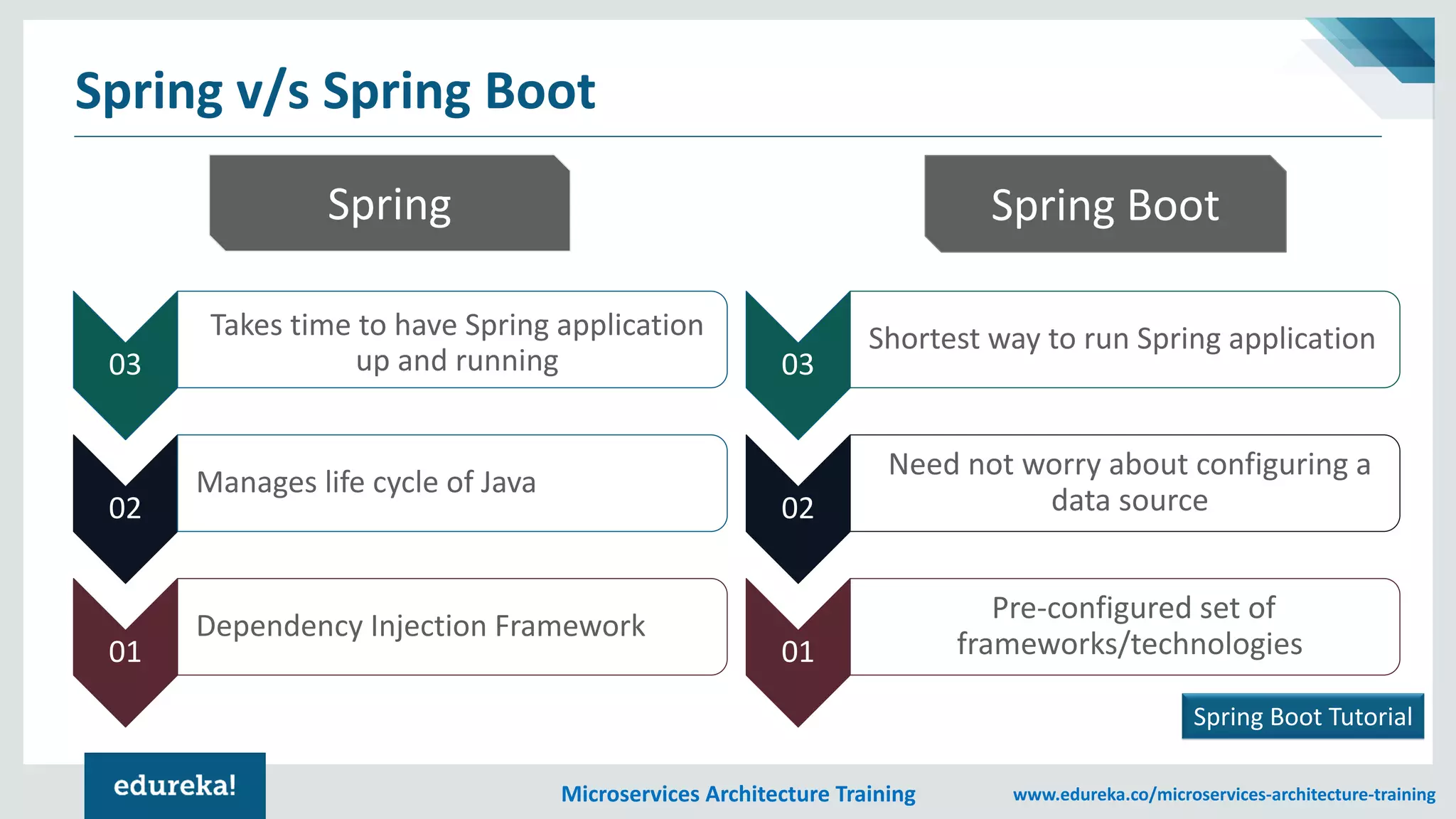 Spring Boot Tutorial | Microservices Spring Boot | Microservices Architecture Training | Edureka ...