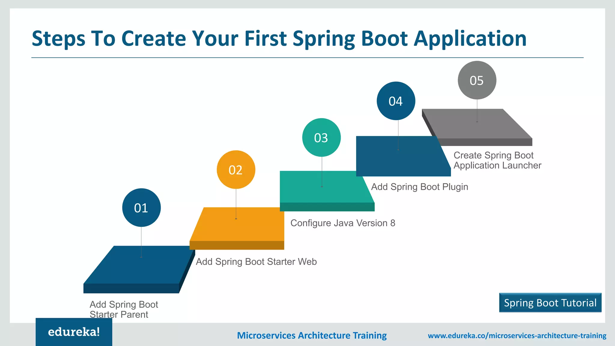 Spring Boot Tutorial | Microservices Spring Boot | Microservices Architecture Training | Edureka ...