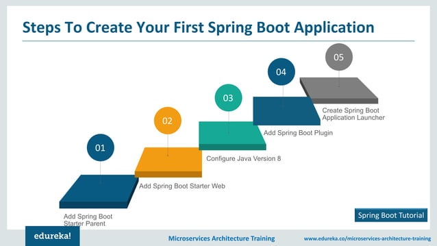 Spring Boot Tutorial | Microservices Spring Boot | Microservices ...