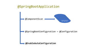 Spring boot Under Da Hood | PPT
