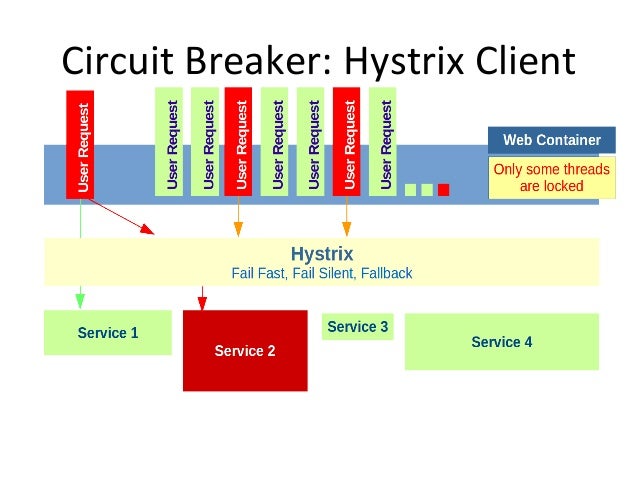 Spring Cloud For Microservices Architecture