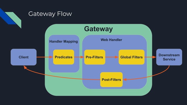 Protect Your Microservices With Spring Cloud Gateway Pdf