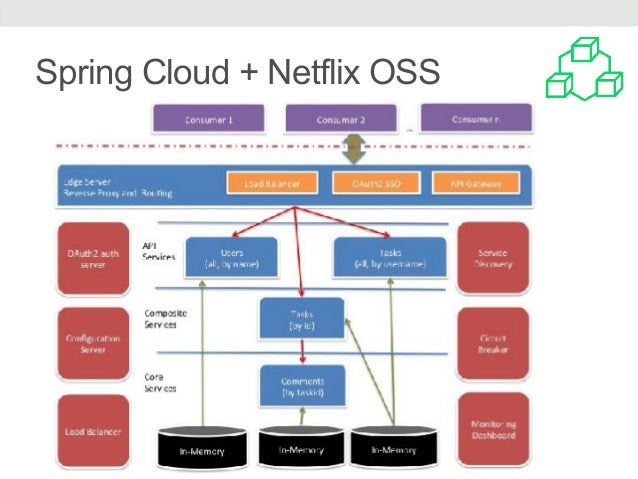 Workshop Microservices Microservices Com Spring Cloud E Netflix Oss