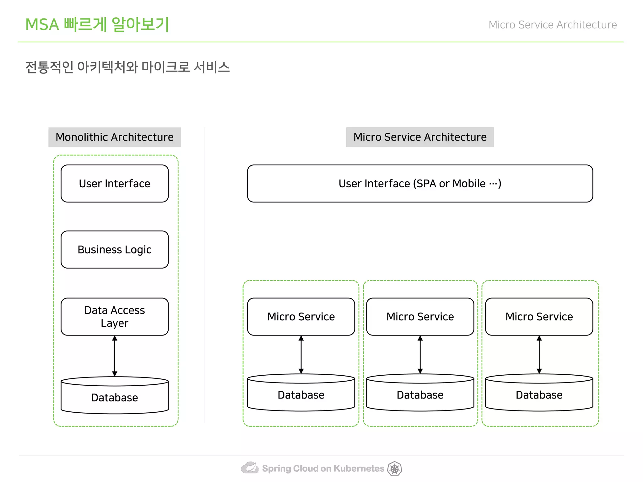 Spring cloud on kubernetes | PPT