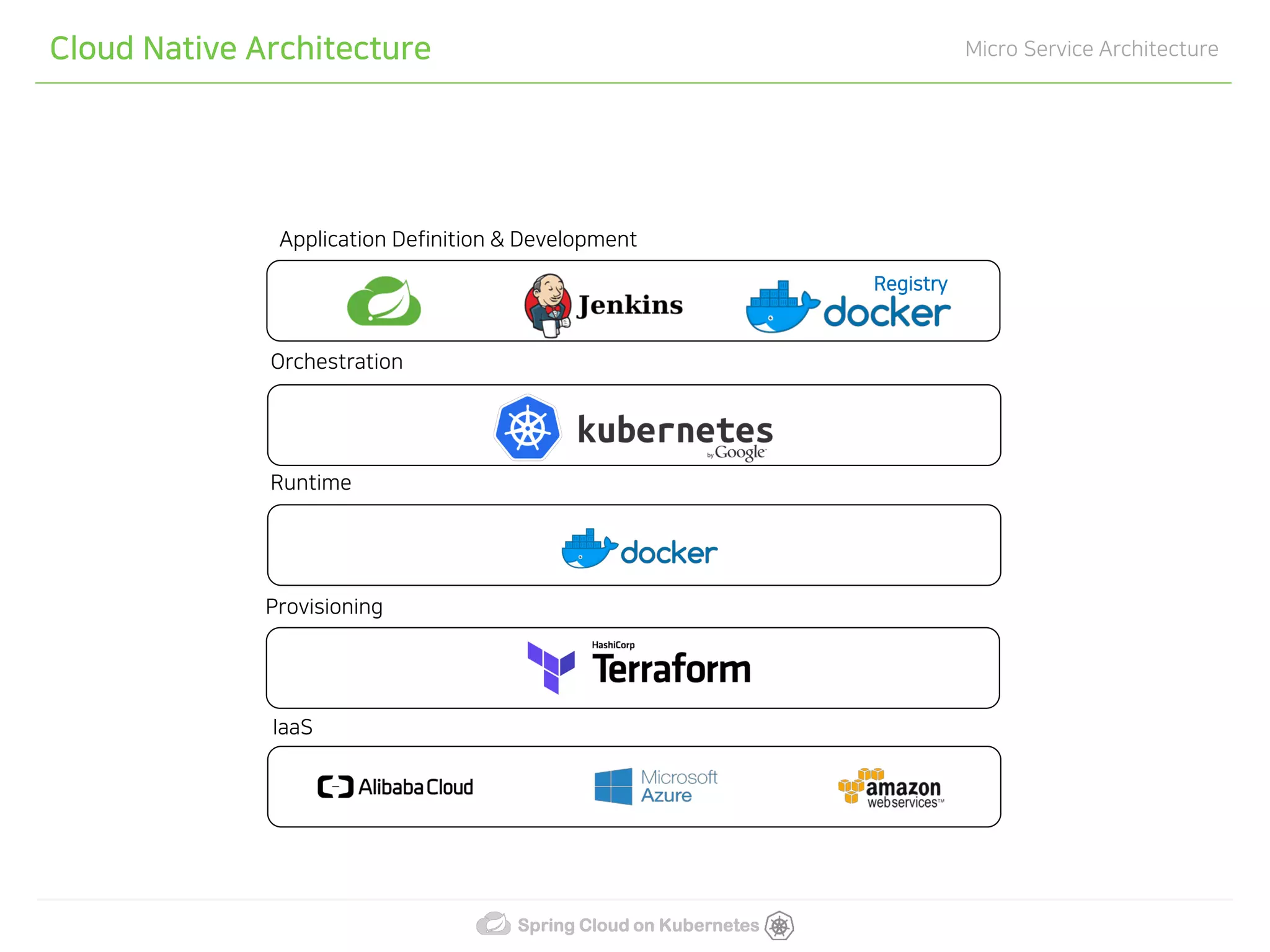 Spring cloud on kubernetes | PPT