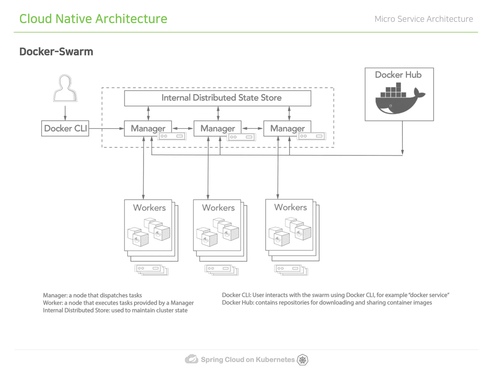 Spring cloud on kubernetes | PPT