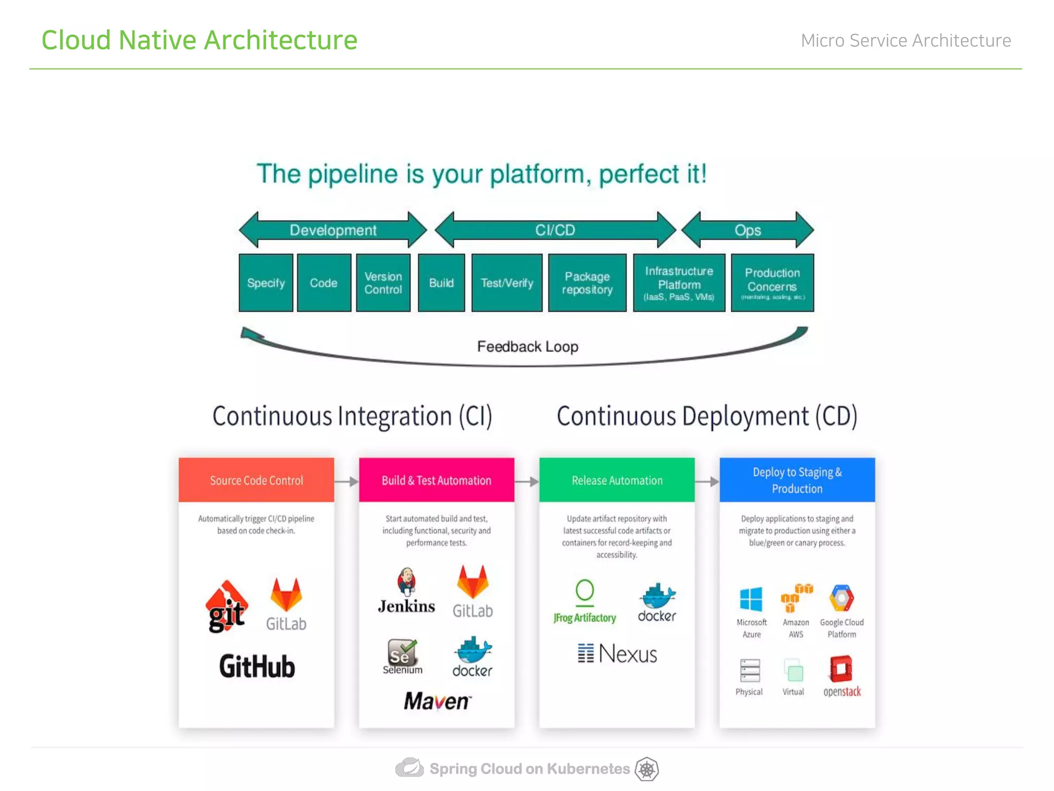 Spring cloud on kubernetes | PPT