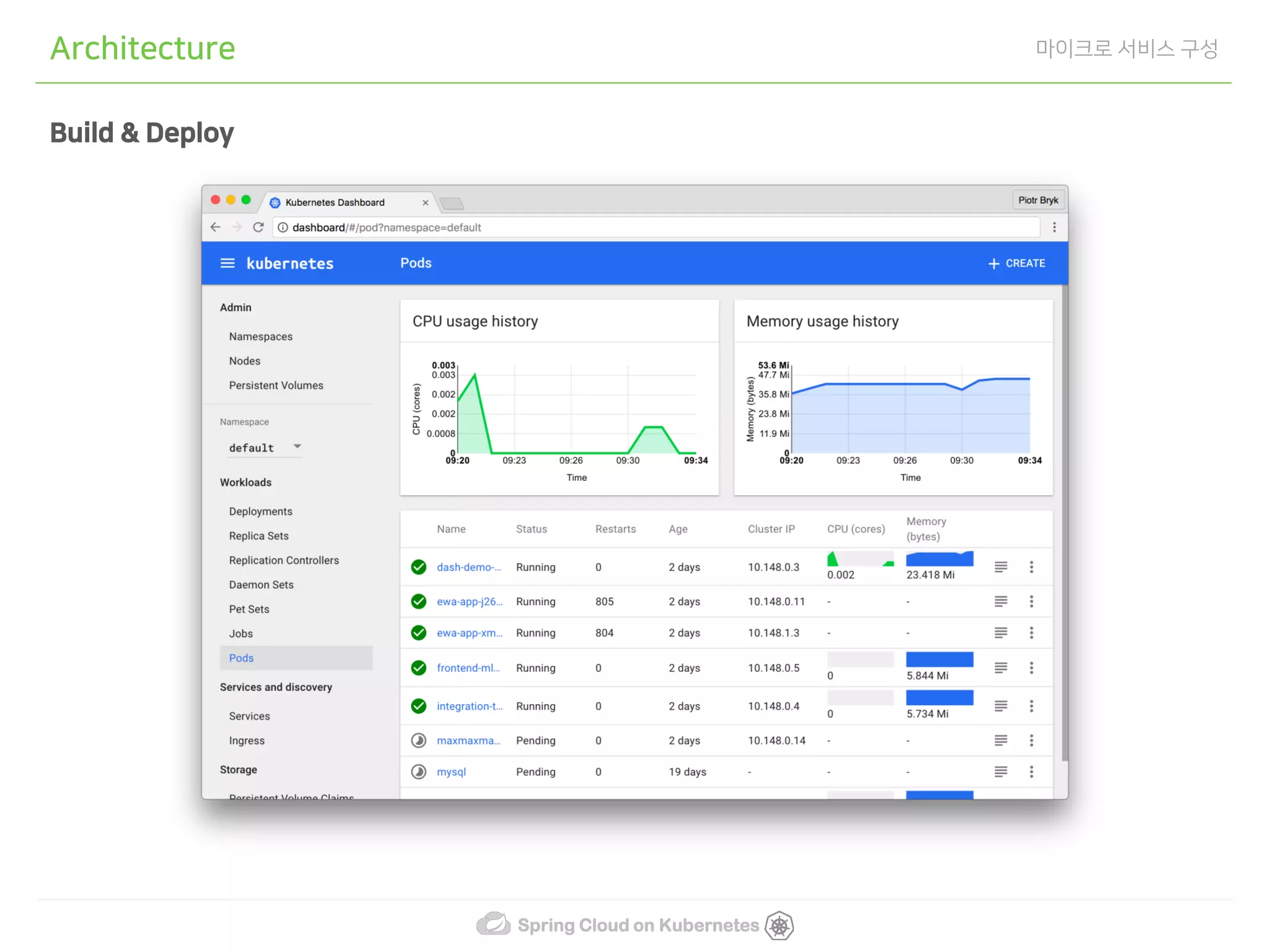 Spring cloud on kubernetes | PPT
