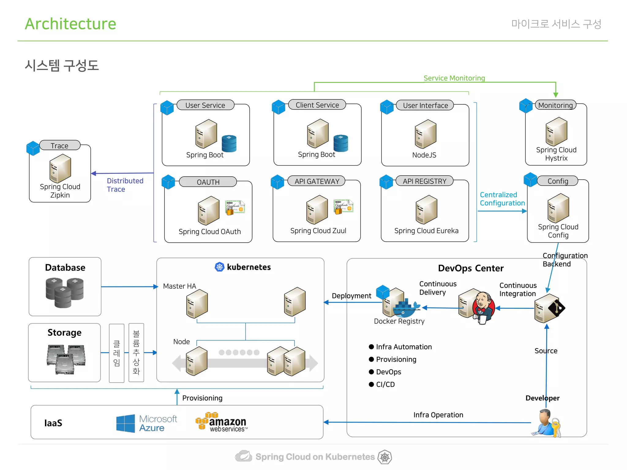Spring cloud on kubernetes | PPT