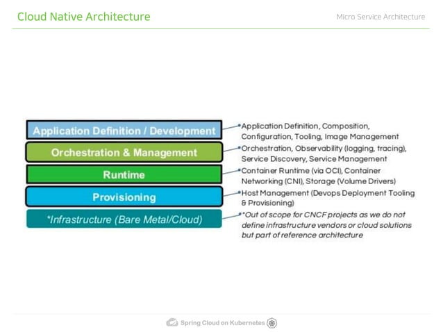 Spring cloud on kubernetes | PPT