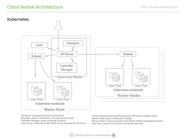 Spring cloud on kubernetes | PPT