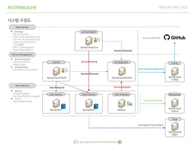 Spring cloud on kubernetes | PPT