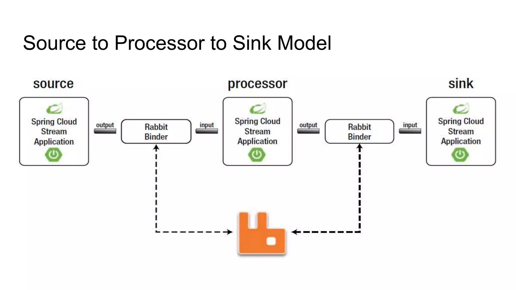 Spring cloud stream overview | PPT