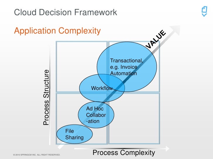 Springcmsharepointclouddecisionframework2010 100415170826 Phpapp01