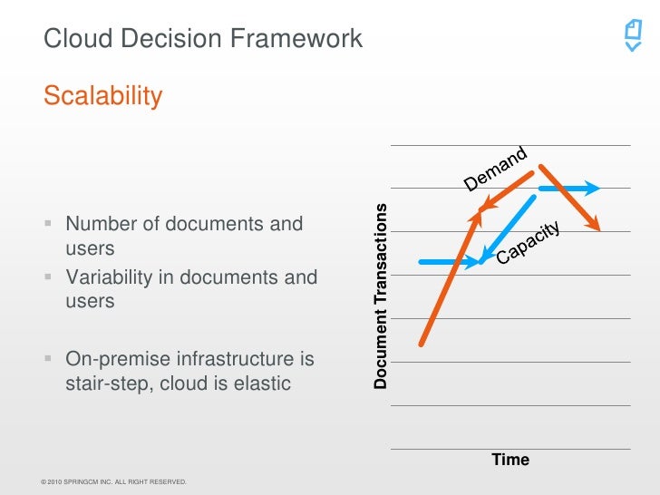 Springcmsharepointclouddecisionframework2010 100415170826 Phpapp01