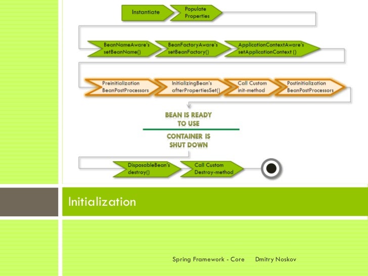Spring Framework Core