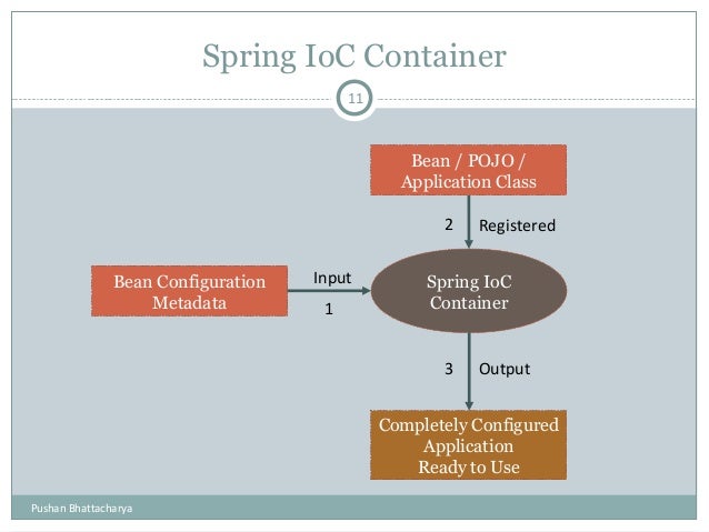 Spring Core Spring Core