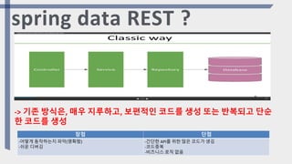 Srping data rest | PPT