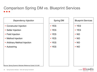 OSGi with the Spring Framework | PPTX | Programming Languages | Computing