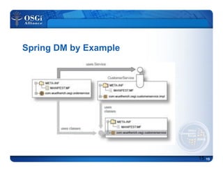 Spring Dynamic Modules for OSGi by Example - Martin Lippert, Consultant ...