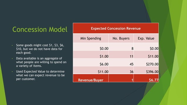 Springfield Nor’easters: Pricing Model | PPTX | Business | Business and Finance