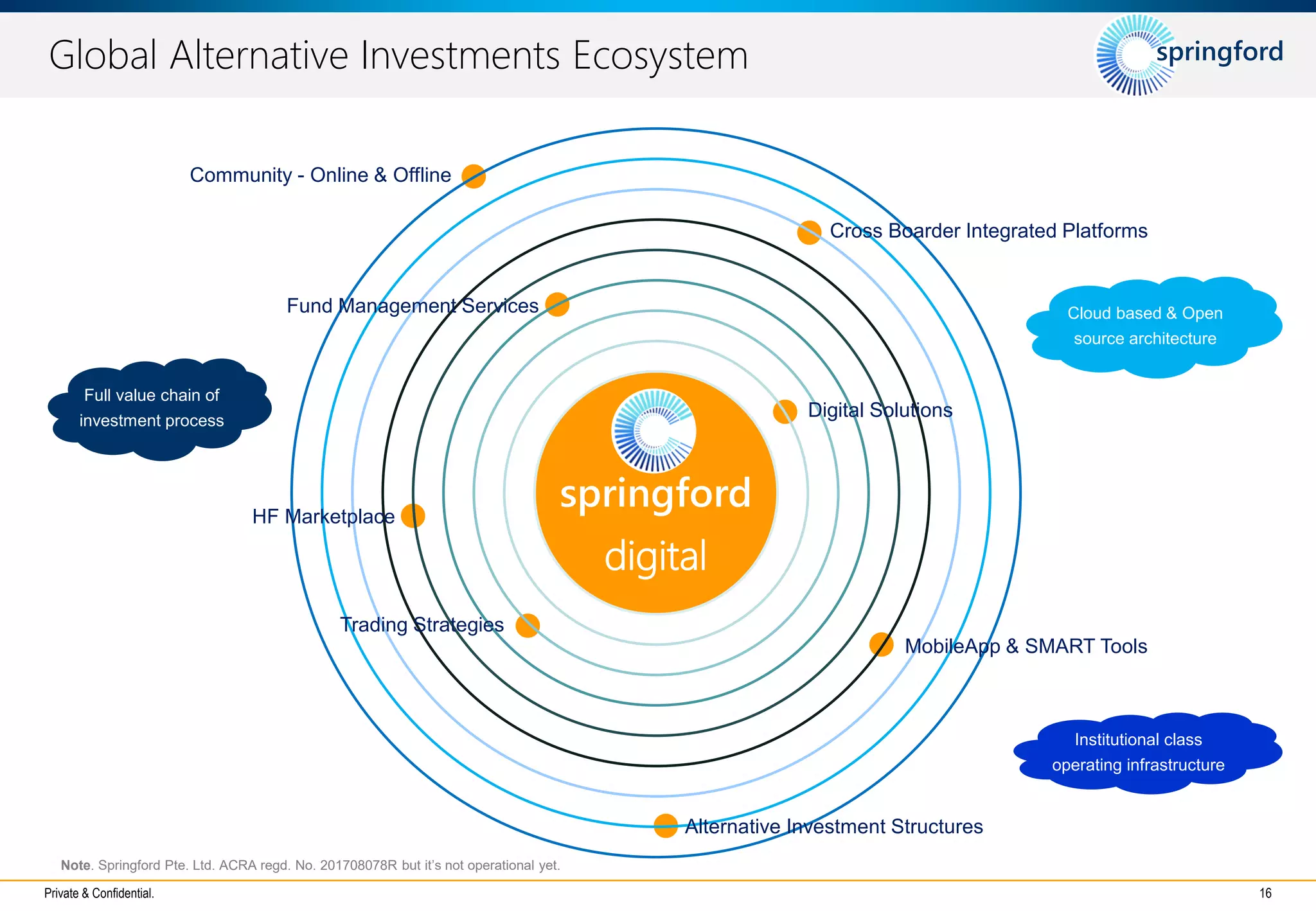 Springford, a next generation business model for global asset management | PPT