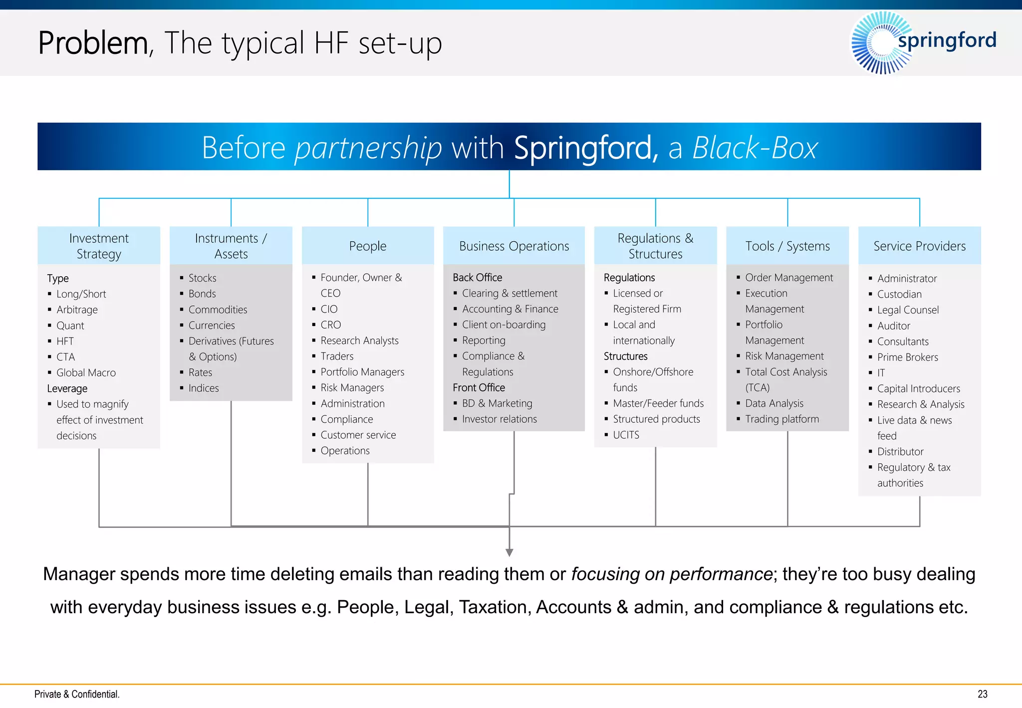 Springford, a next generation business model for global asset management | PPT