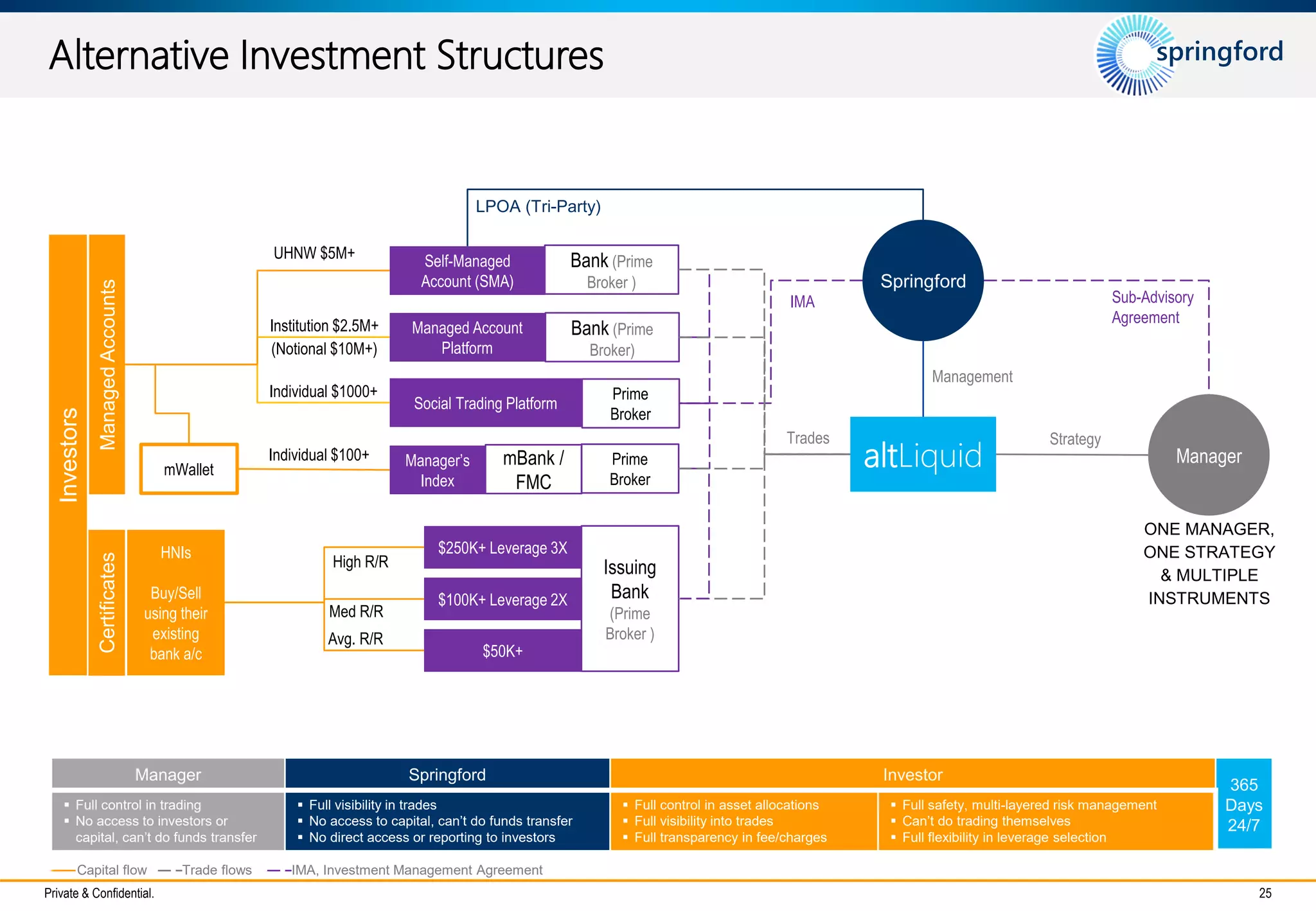 Springford, a next generation business model for global asset management | PPT