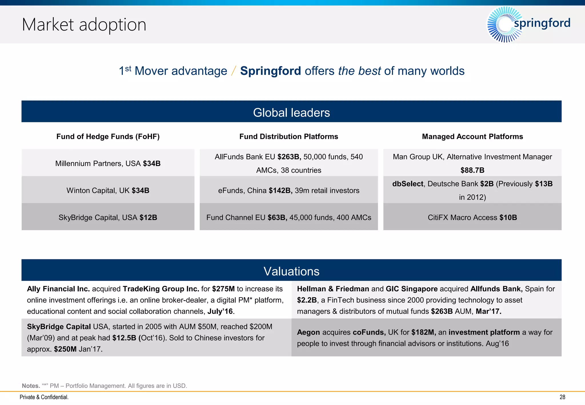 Springford, a next generation business model for global asset management | PPT