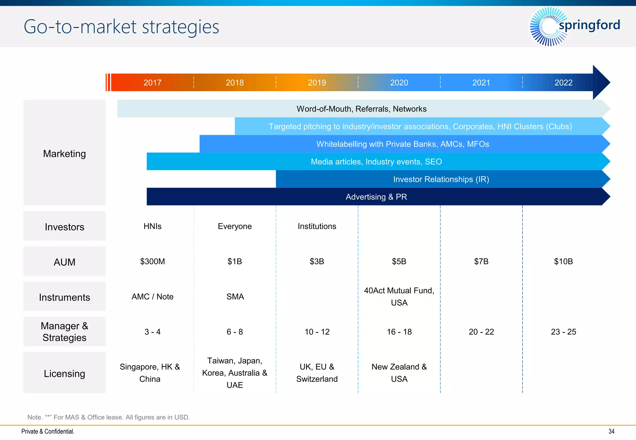 Springford, a next generation business model for global asset management | PPT