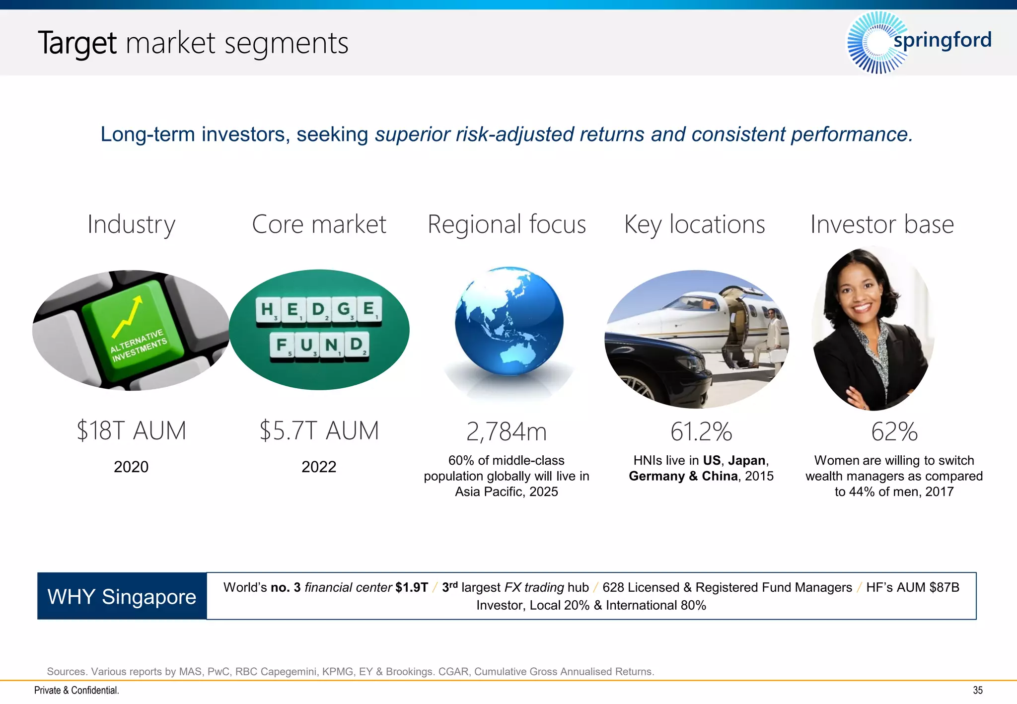 Springford, a next generation business model for global asset management | PPT