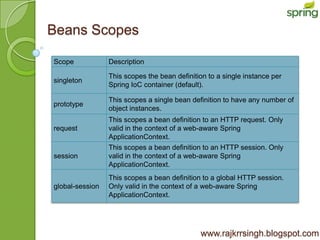 Spring framework | PPT
