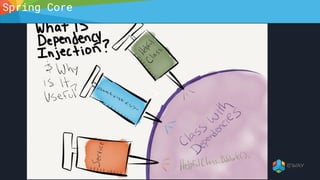 Spring framework | PDF | Programming Languages | Computing