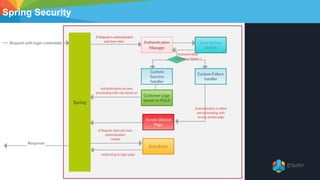 Spring framework | PDF | Programming Languages | Computing
