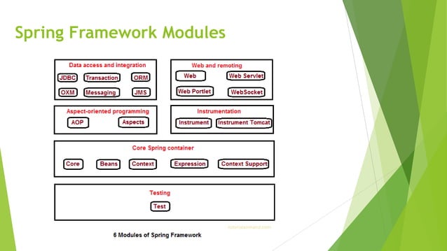 Introduction To Spring Framework Ppt