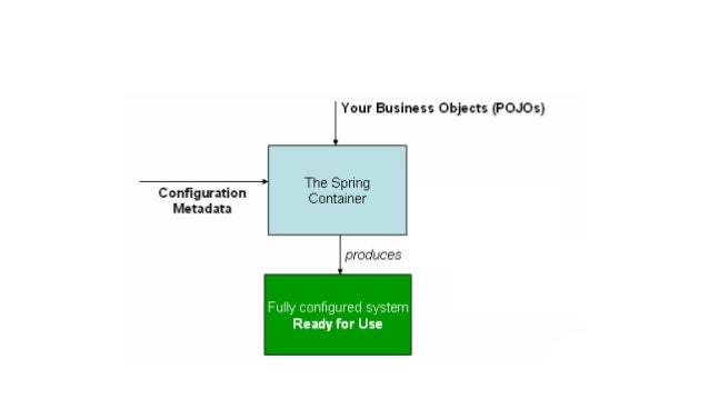 Spring Framework Inversion Of Control Container
