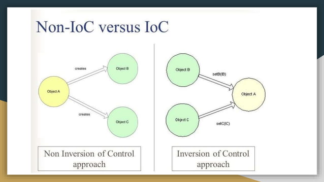 Spring framework IOC and Dependency Injection | PPT Spring framework IOC and Dependency Injection | PPT