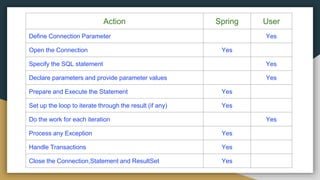 Spring framework DAO | PPTX