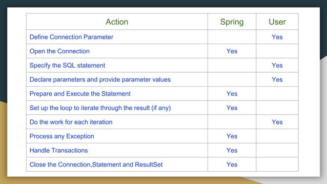 Spring framework DAO | PPT