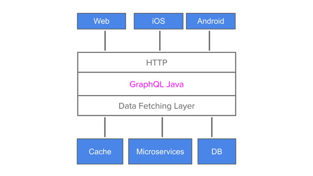 Spring GraphQL | PPT