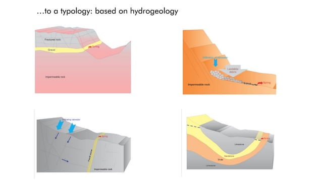 Spring hydrogeology and its classification | PDF | Geography | Science