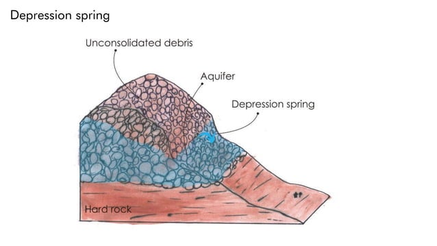 Spring hydrogeology and its classification | PDF | Geography | Science