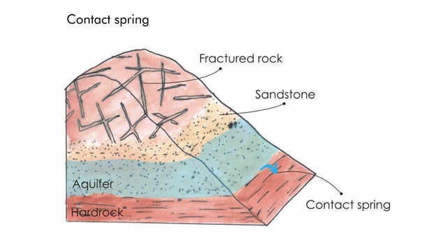 Spring hydrogeology and its classification | PDF | Geography | Science