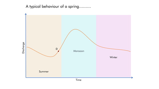Spring hydrogeology and its classification | PDF | Geography | Science