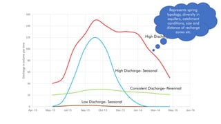 Spring hydrogeology and its classification | PDF