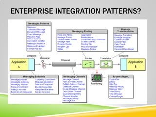 Enterprise Integration Patterns with Spring integration! | PPT