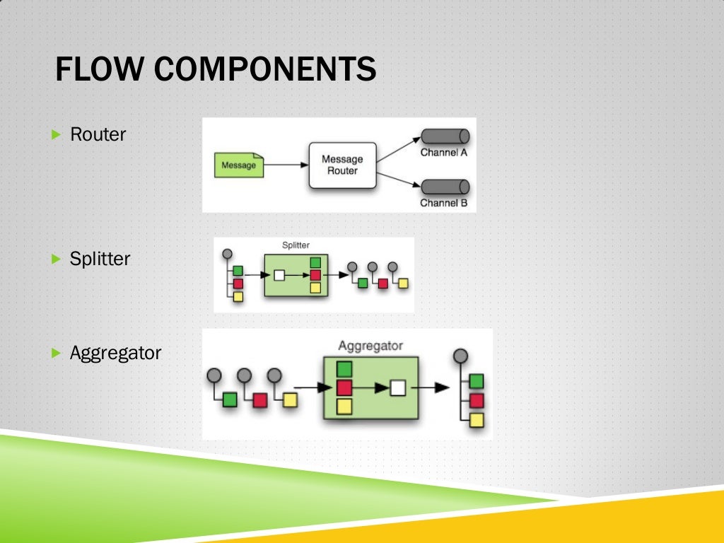 Enterprise Integration Patterns with Spring integration!