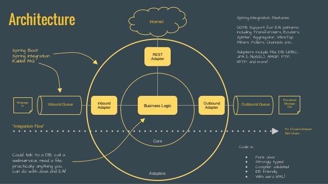 Spring integration with the Java DSL