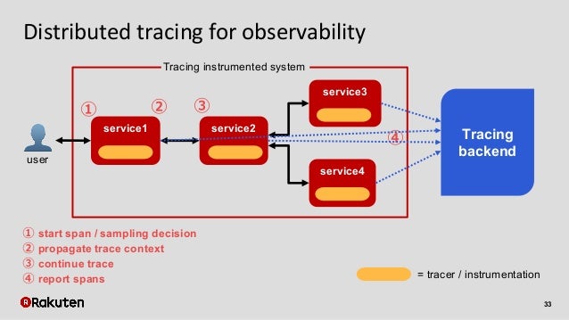 Observability With Spring Based Distributed Systems