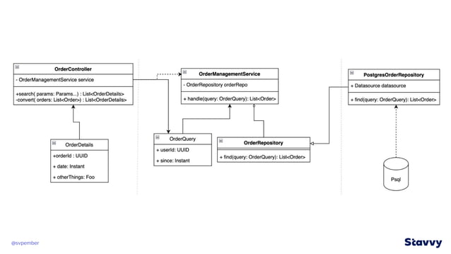 Anatomy of a Spring Boot App with Clean Architecture - Spring I/O 2023 ...
